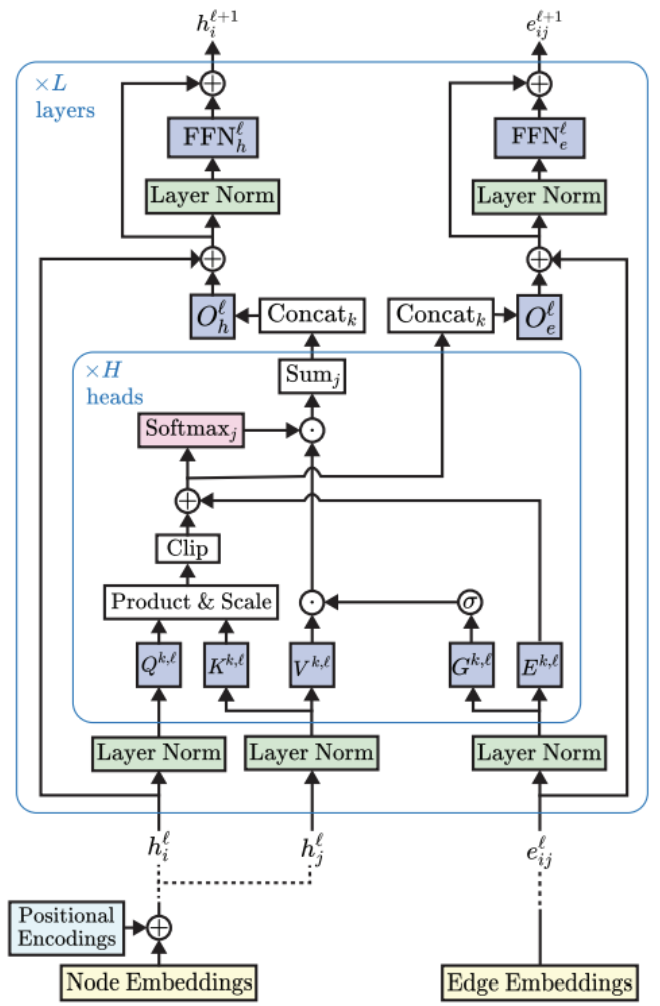 KDD2022 | 边信息增强图Transformer - 智源社区