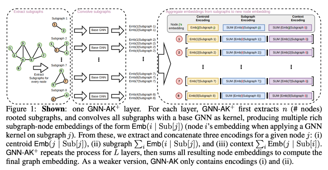 ICLR 2022 | GNNAsKernel: 能提升任意GNN表达能力的通用框架 - 智源社区