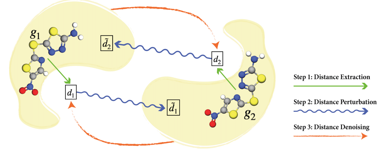 Mila、渥太华大学 | 用SE(3)不变去噪距离匹配进行分子几何预训练 - 智源社区