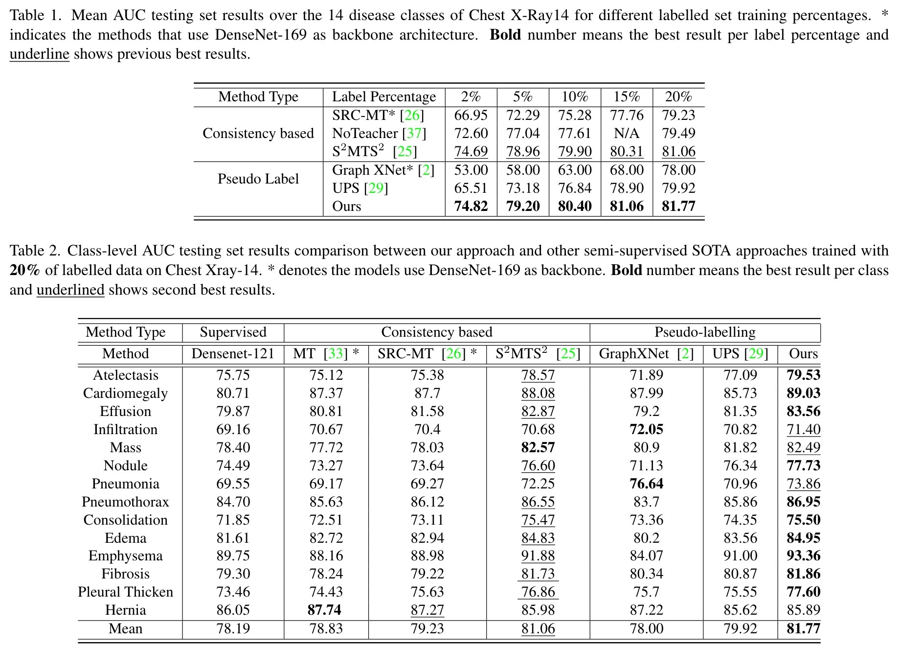 CVPR 2022 ｜ACPL：用于半监督医学图像分类的反课程伪标签法 - 智源社区