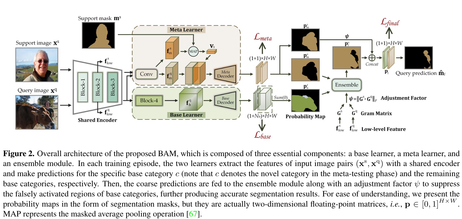 CVPR 2022 Oral| 学习不分割的内容：关于小样本分割的新视角 - 智源社区