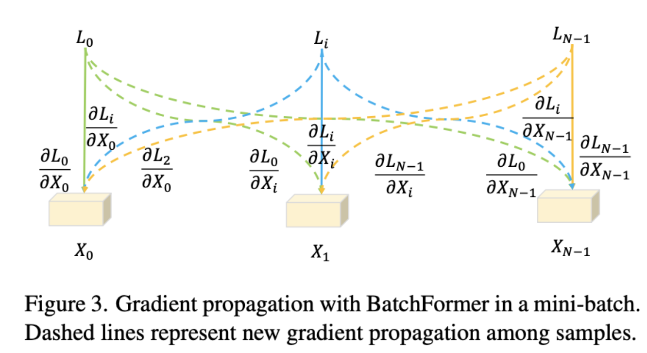 CVPR2022丨BatchFormer: 简单有效、即插即用的探索样本关系模块 - 智源社区