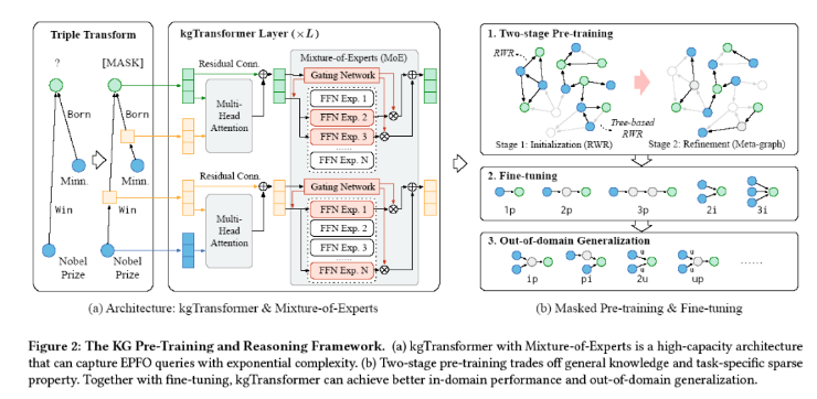 KDD2022 | 掩码与推理:用于复杂逻辑查询的预训练知识图谱Transformers - 智源社区