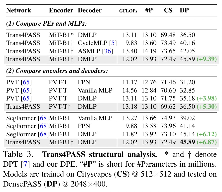 CVPR 2022｜ 弯曲现实：适应全景语义分割的失真感知Transformer - 智源社区
