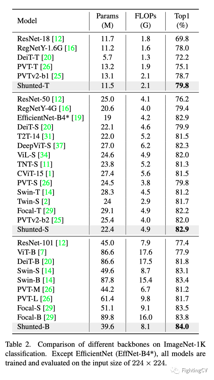 CVPR2022 Oral｜通过多尺度token聚合分流自注意力 - 智源社区