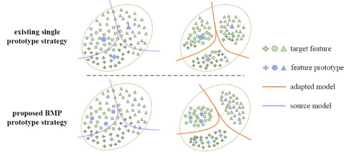 ECCV 2022 | BMD: 面向无源领域自适应的类平衡多中心动态原型策略 - 智源社区