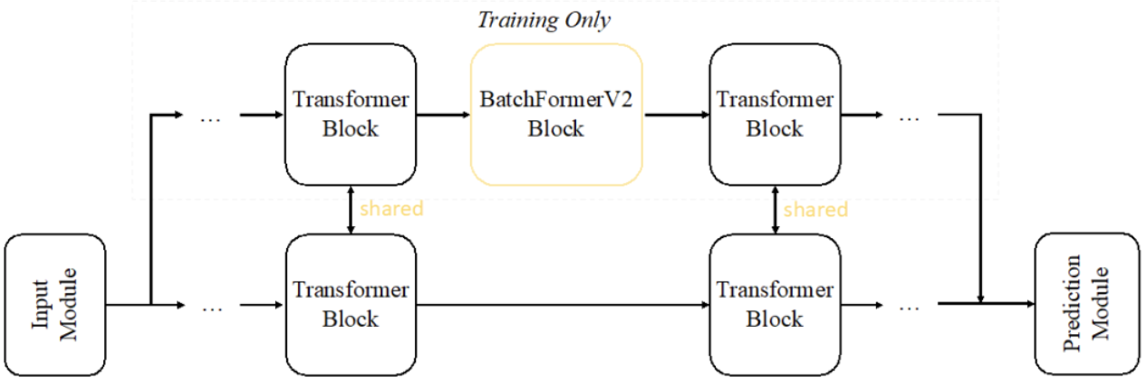 CVPR2022丨BatchFormer: 简单有效、即插即用的探索样本关系模块 - 智源社区