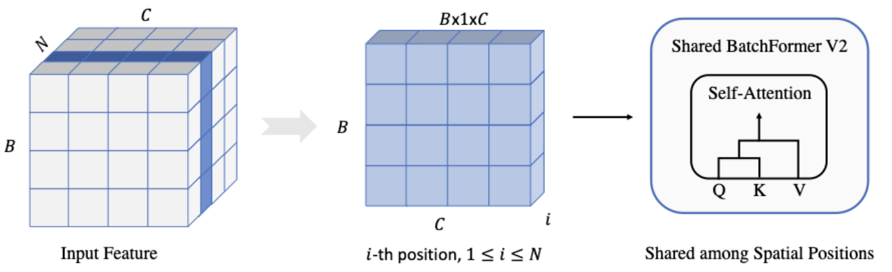 CVPR2022丨BatchFormer: 简单有效、即插即用的探索样本关系模块 - 智源社区