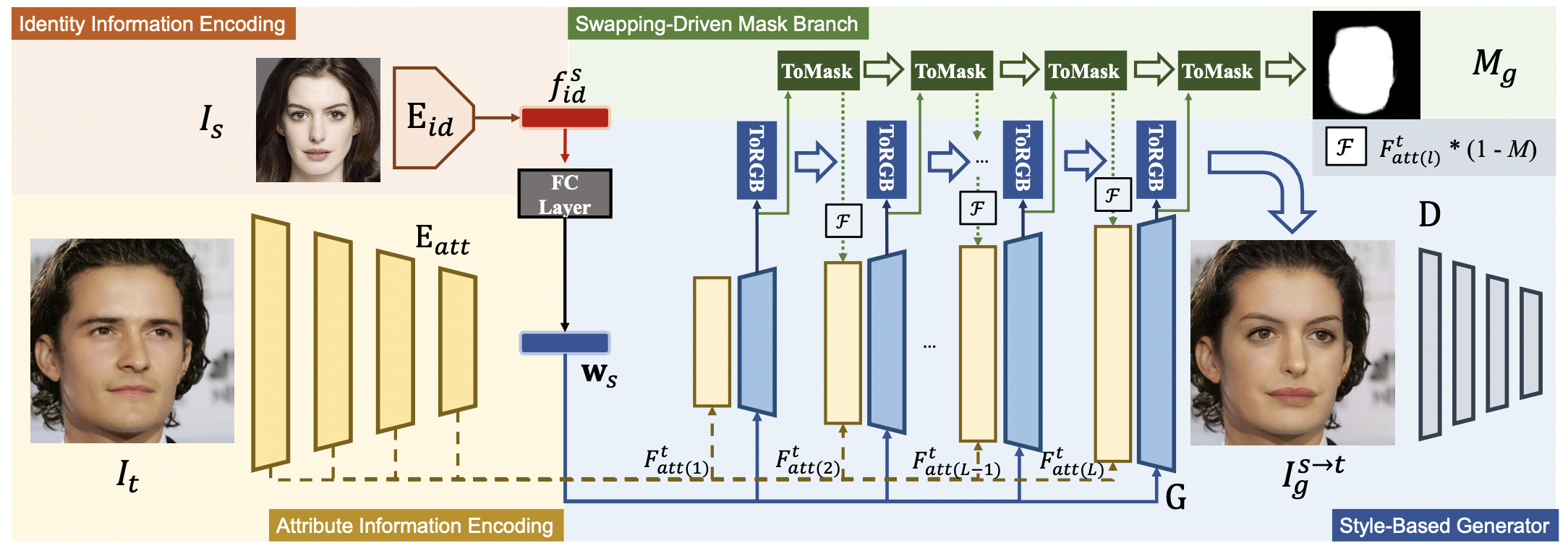ECCV2022|StyleSwap - 基于StyleGAN2的高保真换脸！ - 智源社区
