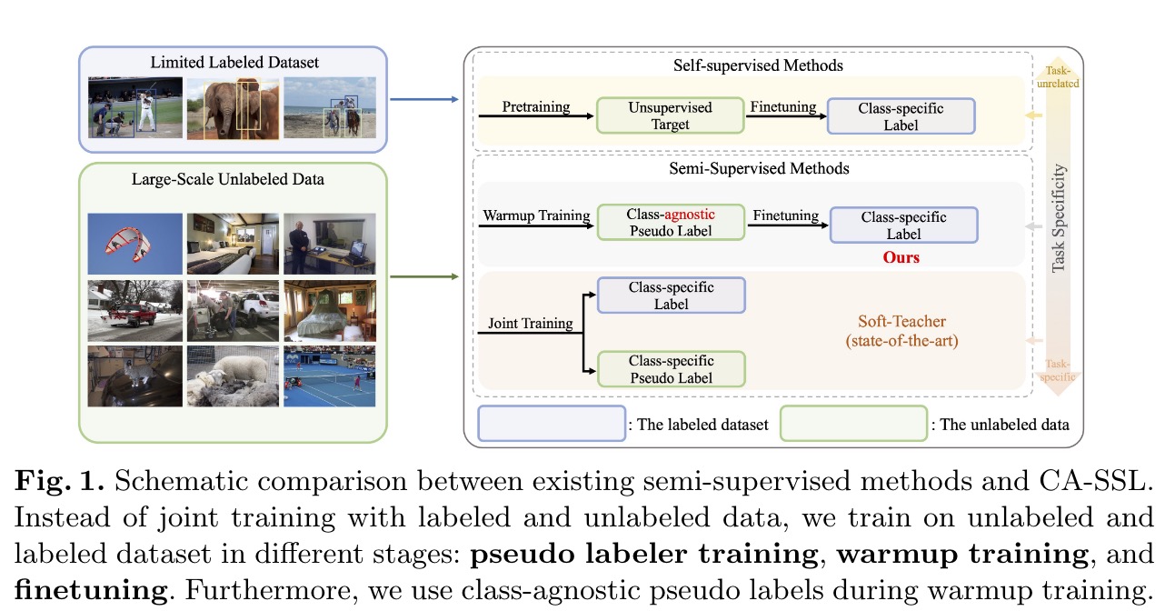 ECCV 2022｜CA-SSL：用于检测和分割的与类别无关的半监督学习 - 智源社区