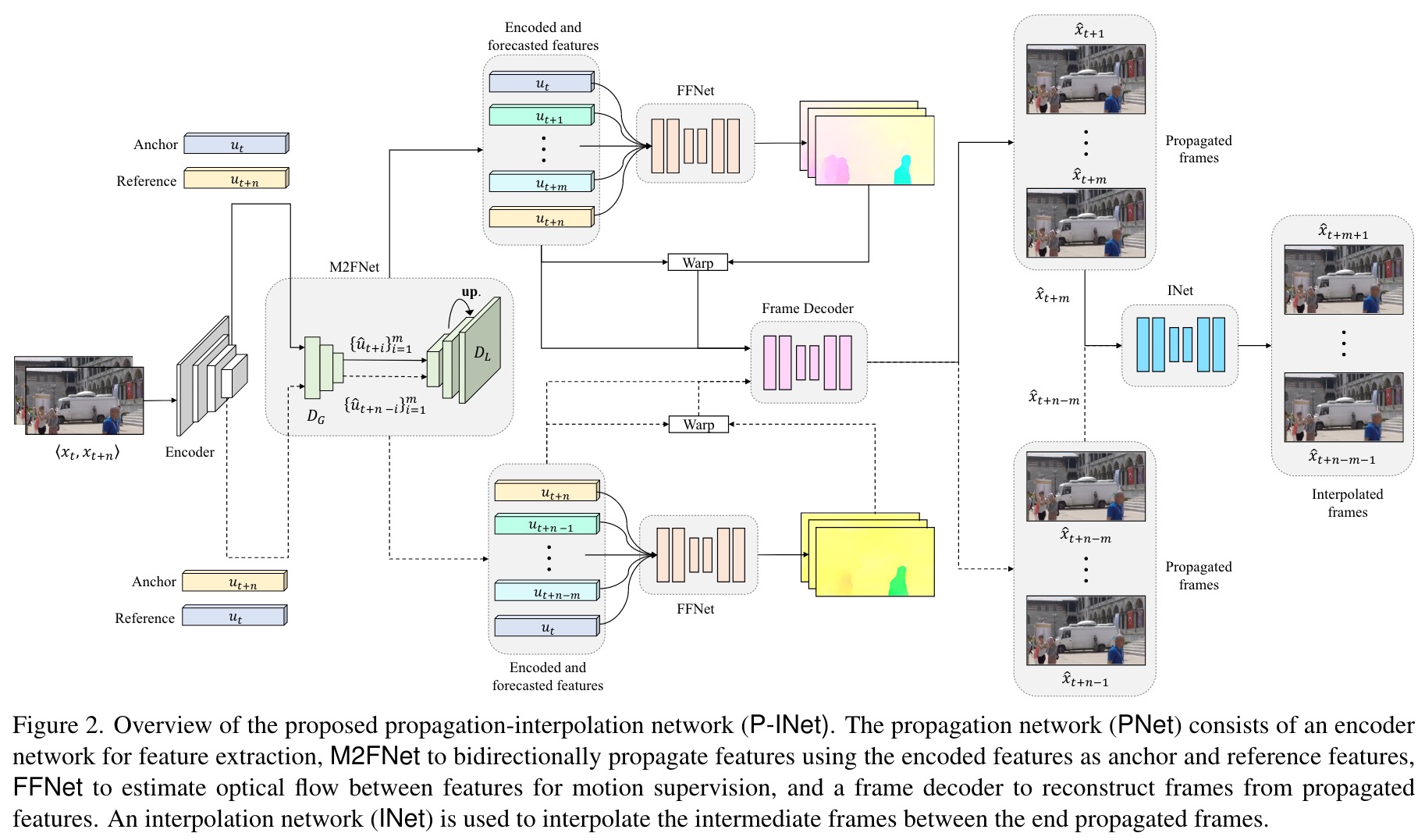 Cvpr 2022｜通过特征传播的长期视频帧插值 智源社区