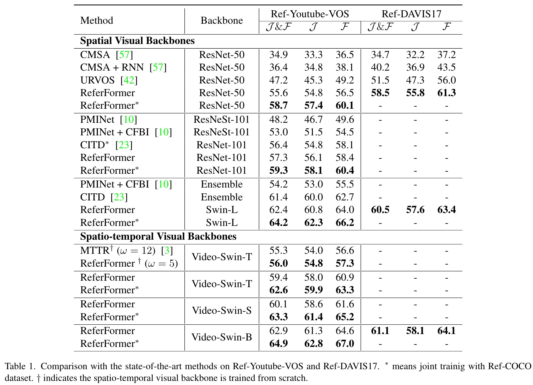 CVPR 2022｜语言作为引用视频对象分割的查询 - 智源社区