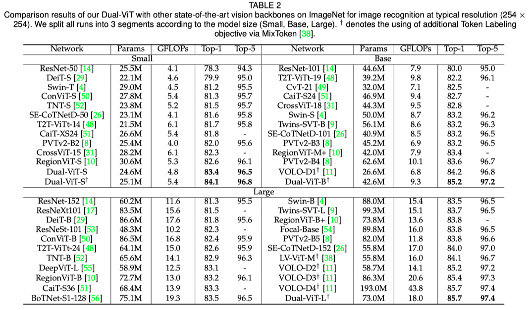 TPAMI2022 | Dual ViT！京东（梅涛）提出双路径ViT结构，大大降低计算开销！ - 智源社区