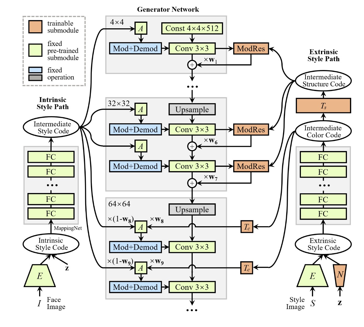 CVPR 2022｜Pastiche Master：基于示例的高分辨率肖像风格转移 - 智源社区