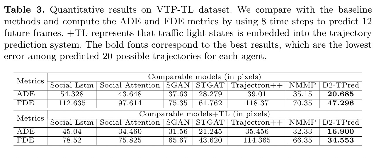 ECCV 2022｜D2-TPred：交通灯下轨迹预测的不连续依赖 - 智源社区