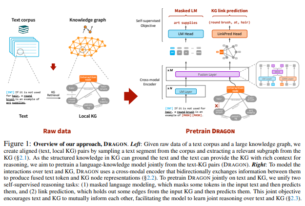 斯坦福大学、瑞士洛桑理工学院等联合 | Deep Bidirectional Language-Knowledge Graph ...