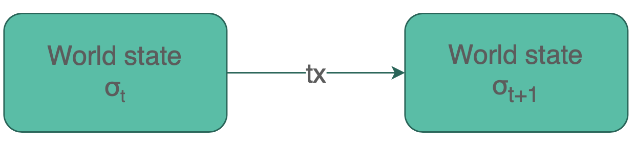 【密码学探秘】EVM链和并行执行交易 - 智源社区