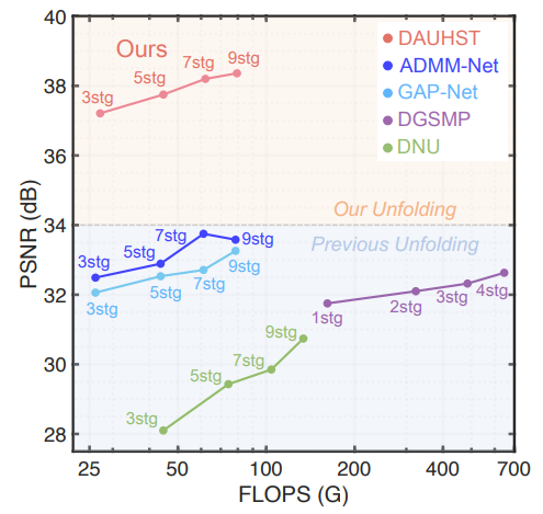 NeurIPS 2022 清华提出首个退化可感知的展开式Transformer - 智源社区
