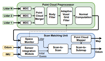 LOCUS 2.0：基于激光雷达的鲁棒且高效的3D实时建图 - 智源社区
