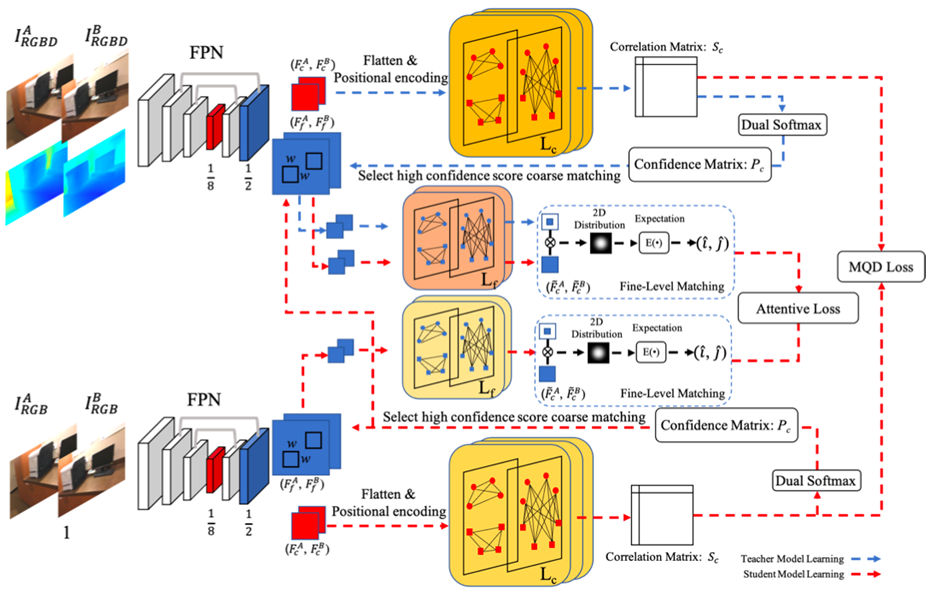ECCV 2022 | 小鹏汽车团队提出3DG-STFM：三维几何引导蒸馏特征匹配 - 智源社区