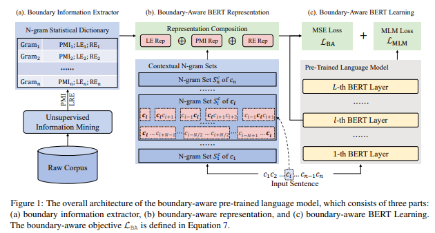 天津大学、哈工大（深圳） | Unsupervised Boundary-Aware Language Model Pretraining for Chinese Sequence ...