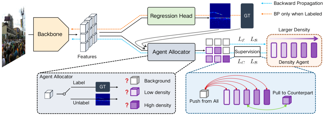 【速览】ACM MM 2022 | 基于密度代理的半监督人群计数 - 智源社区