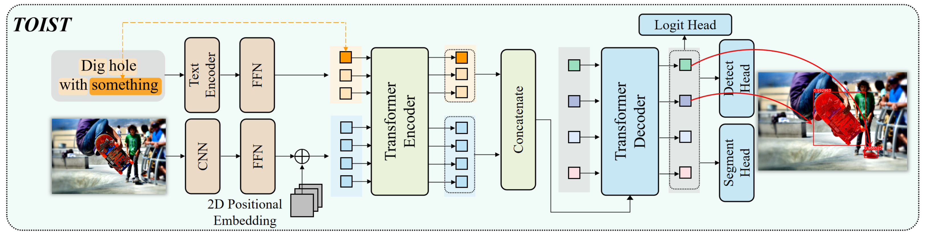 NeurIPS 2022 | 利用名词到代词的蒸馏以理解动词，面向任务的实例分割注意力模型 - 智源社区