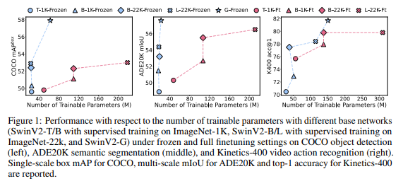 西安交大、中科大、微软 | Could Giant Pretrained Image Models Extract Universal ...
