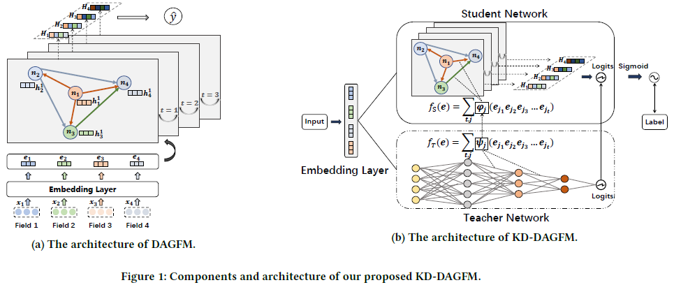 WSDM 2023 | GNN竟是动态规划？轻量级特征交互图网络它来了 - 智源社区