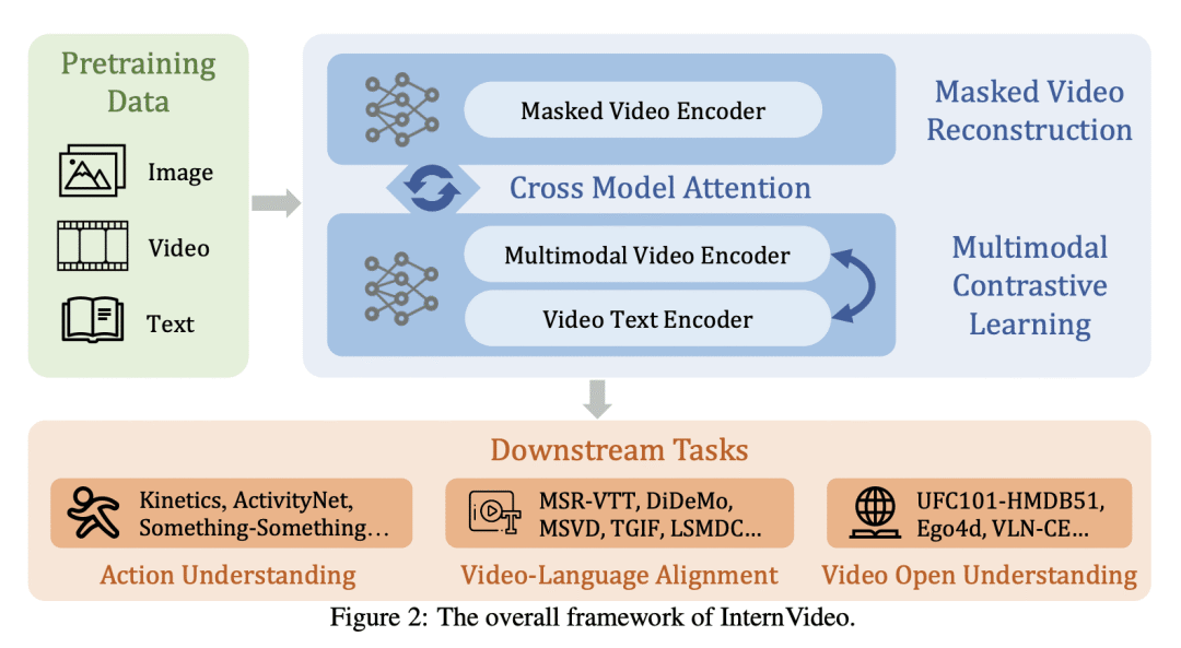 基于生成式和鉴别式学习的通用视频基础模型 - 智源社区