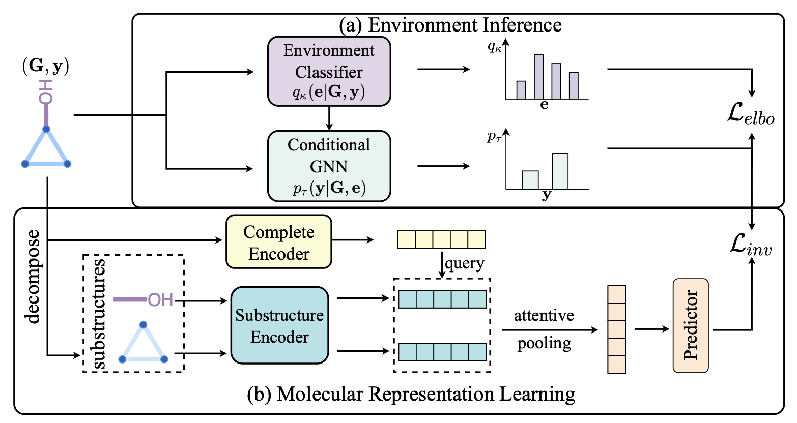 NeurIPS 2022 | 分布外可泛化的分子表示学习框架 - 智源社区