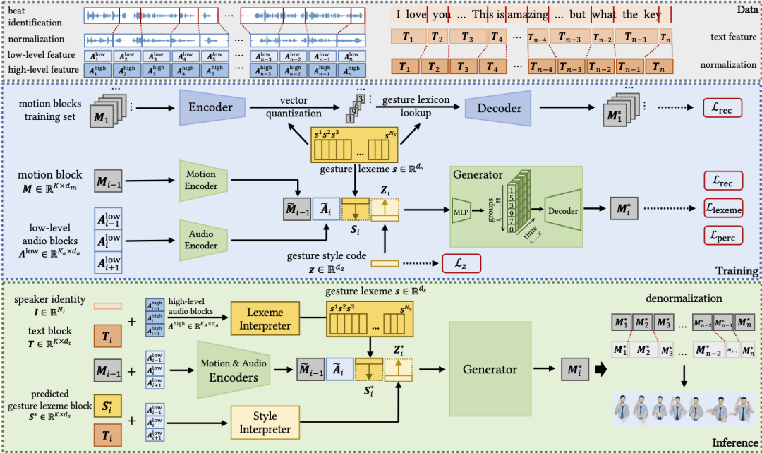 北大刘利斌团队获 SIGGRAPH Asia 2022 最佳论文奖：用语音和文字驱动数字人打手势 - 智源社区