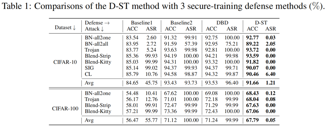 NeurIPS 2022 | 一种基于毒性样本敏感性的有效后门防御！ - 智源社区