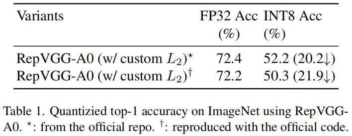 美团提出量化友好方案QARepVGG - 智源社区