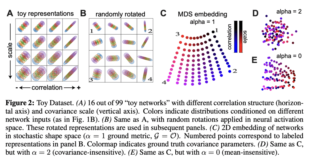 随机神经网络的表示相似性度量空间 - 智源社区