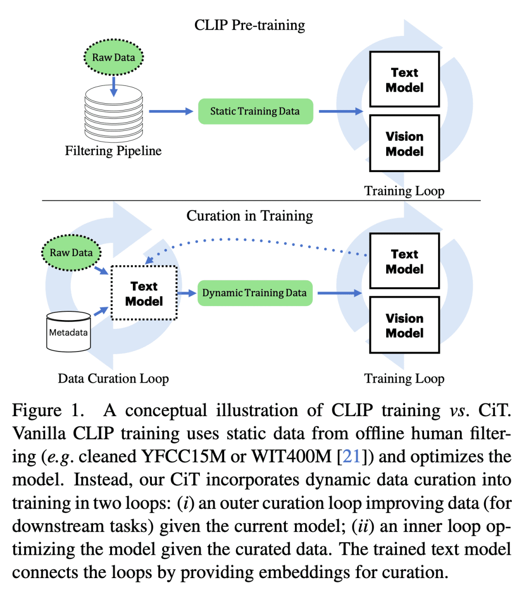 Meta AI | 面向有效视觉-语言数据的训练中策划 - 智源社区