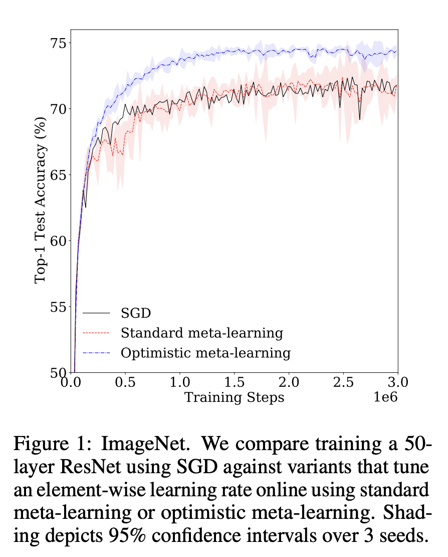 DeepMind｜乐观元梯度Optimistic Meta-Gradients - 智源社区