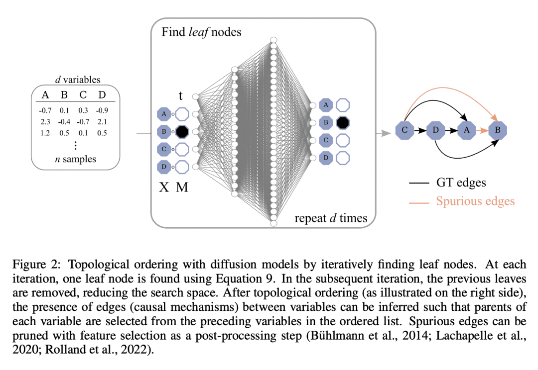 爱丁堡大学｜基于扩散模型的拓扑排序因果发现算法DiffAN - 智源社区