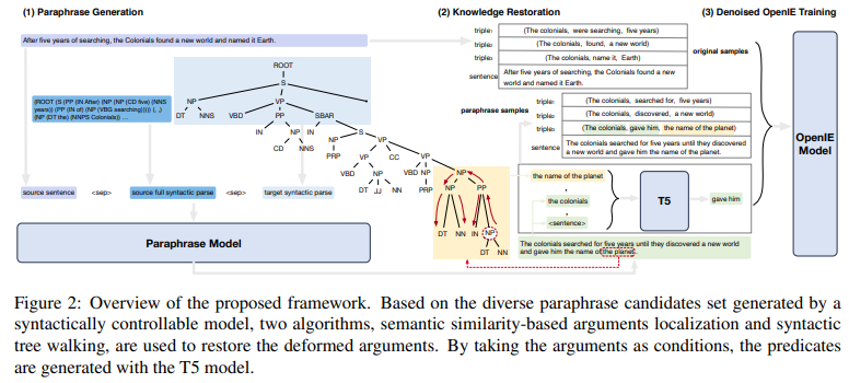 清华大学、加利福尼亚大学 | Syntactically Robust Training on Partially-Observed Data for Open Information ...