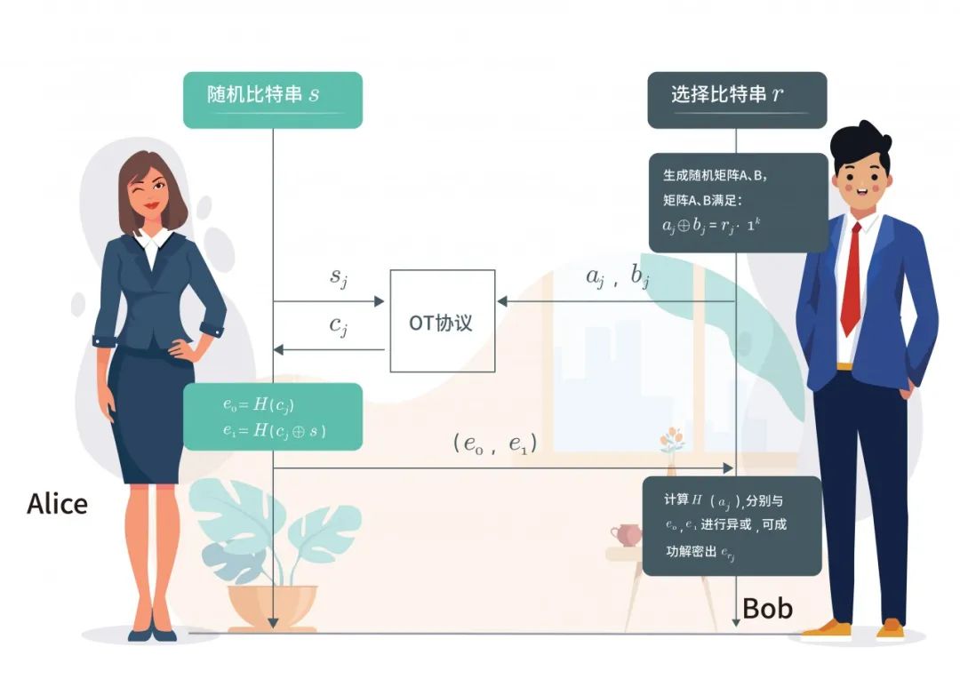 【隐私计算笔谈】MPC系列专题（九）：OT协议（二） - 智源社区
