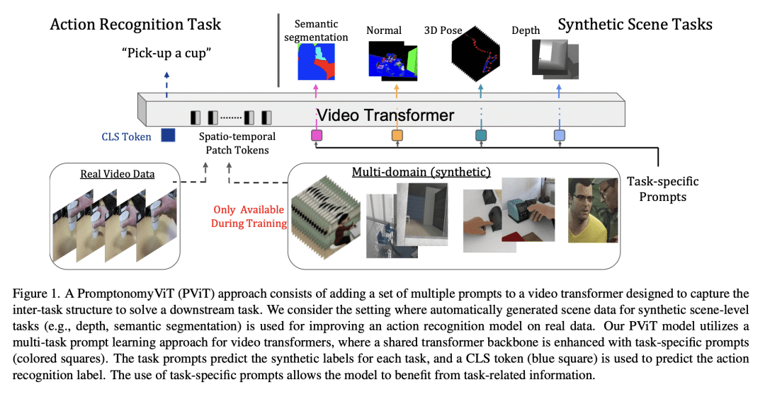 PromptonomyViT：用多任务提示学习改进基于合成场景数据的视频Transformer - 智源社区