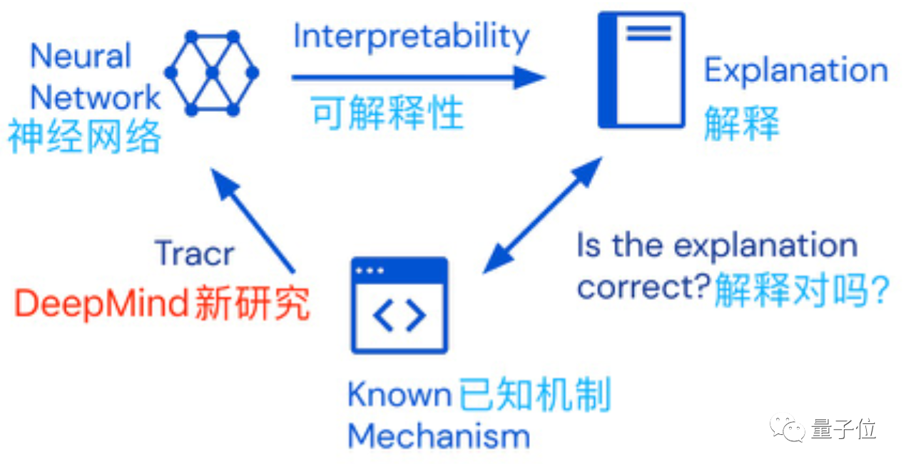 DeepMind“反向”搭建Transformer方法火了：由可解释程序设计AI，项目已开源 - 智源社区