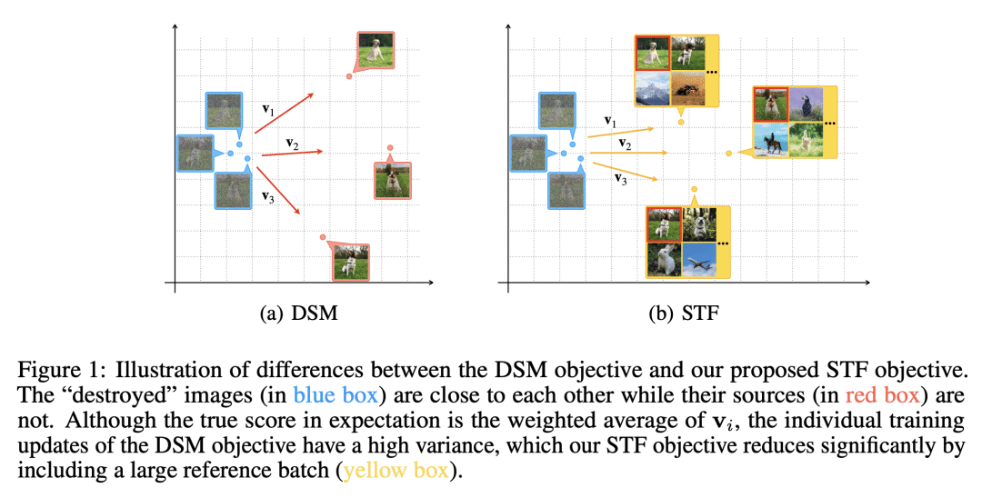 MIT | 扩散模型方差分数估计减低稳定目标场 - 智源社区