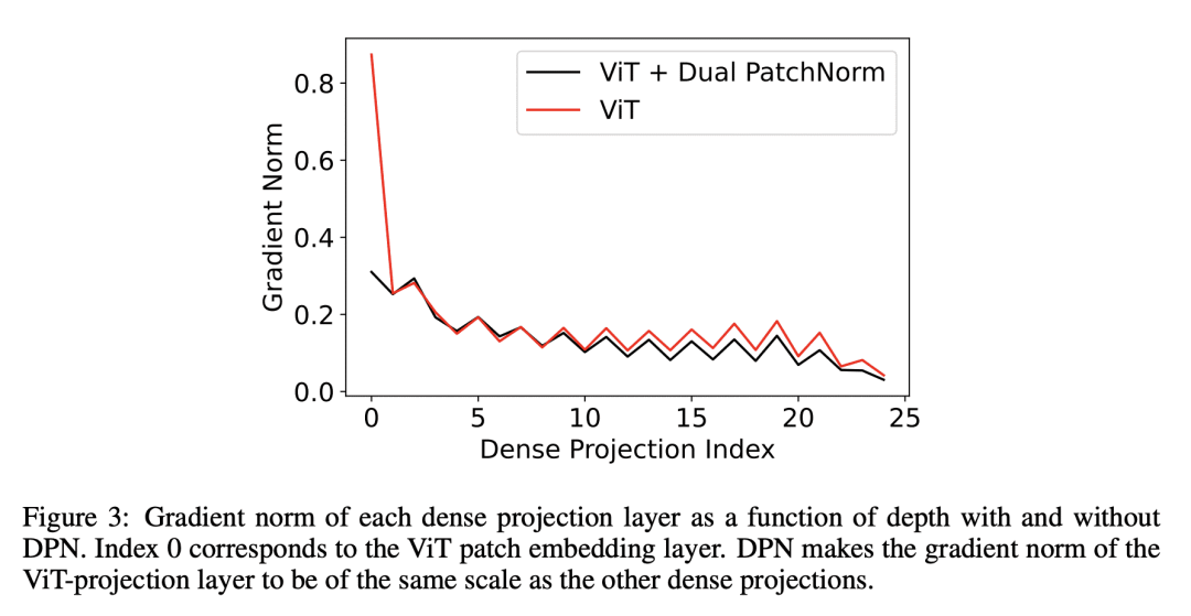 Google Research｜Dual PatchNorm，Transformer 的新方法 - 智源社区