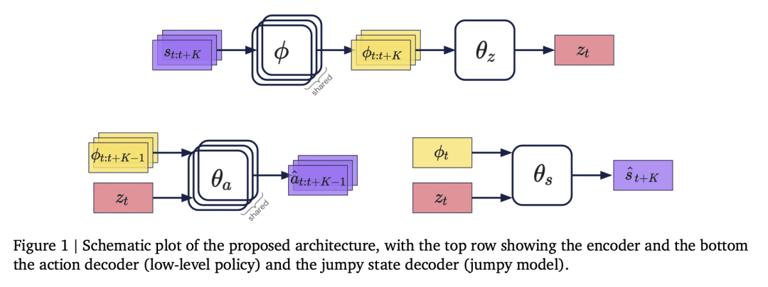 DeepMind | 用跳跃模型在机器人领域进行规划和快速学习 - 智源社区