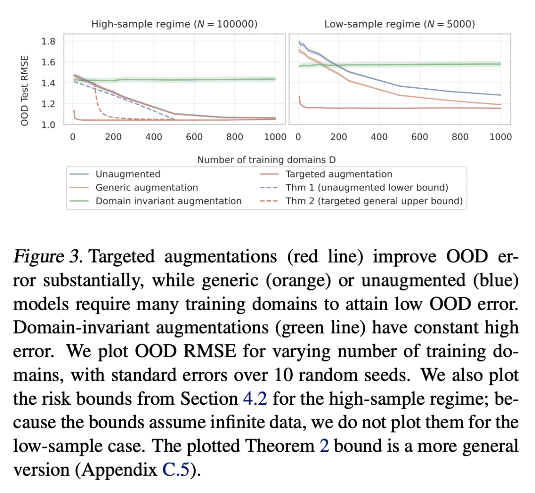 斯坦福大学 | 通过针对性增强实现域外鲁棒性 - 智源社区