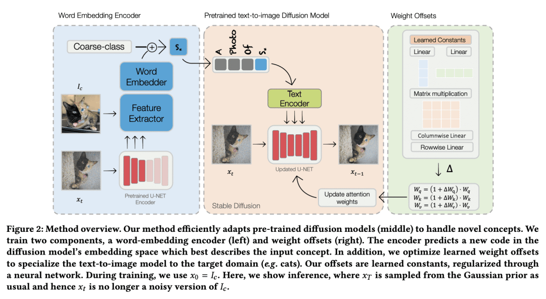 NVIDIA | 面向快速个性化文本到图像模型的编码器设计 - 智源社区