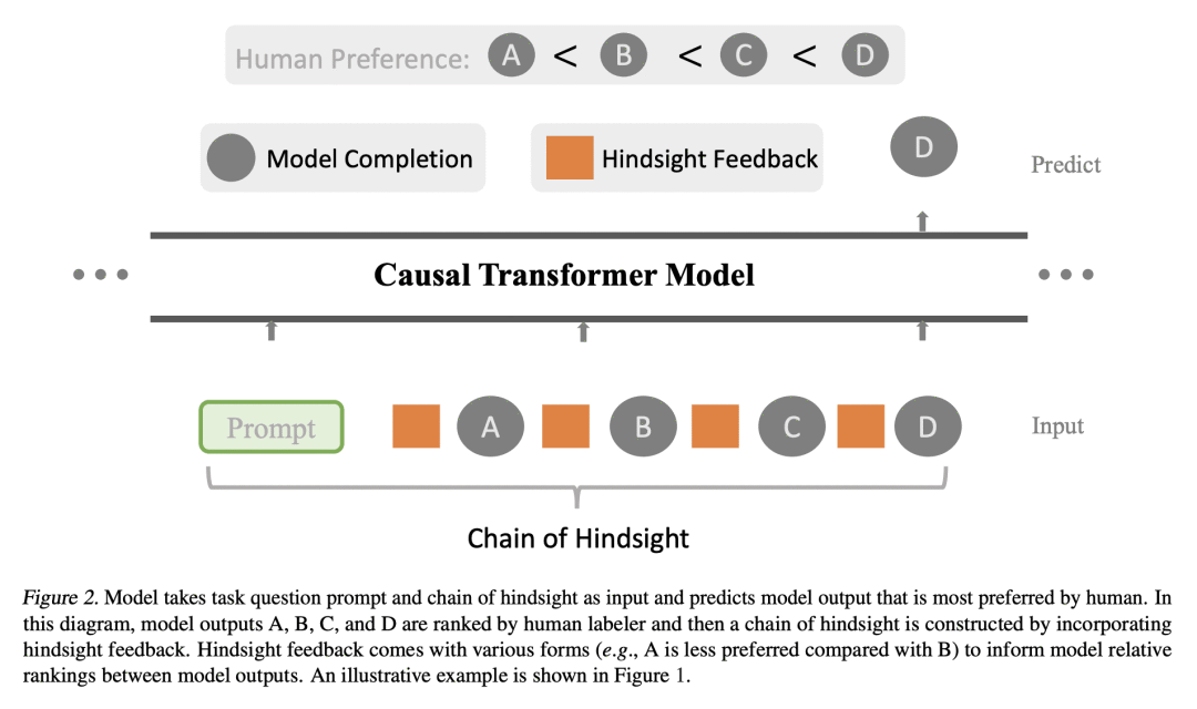 UC Berkeley | 人工反馈的事后微调 - 智源社区