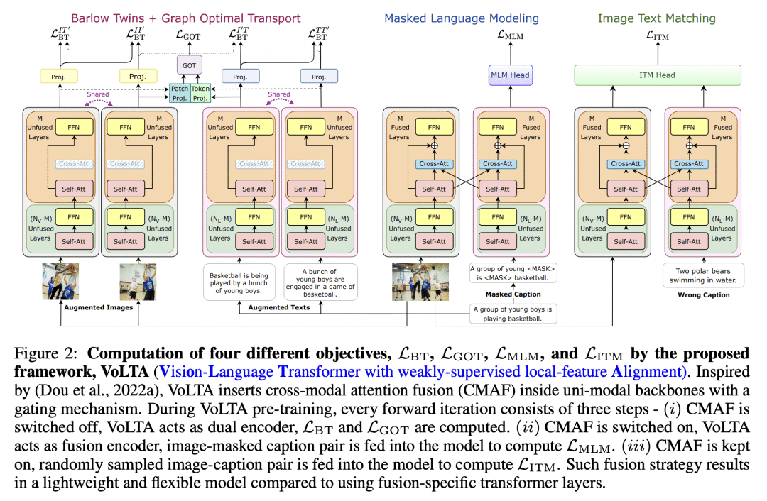 Meta AI｜VoLTA: 基于弱监督局部特征对齐的视觉语言Transformer - 智源社区