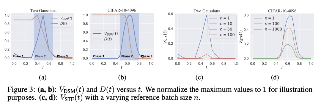 MIT | 扩散模型方差分数估计减低稳定目标场 - 智源社区